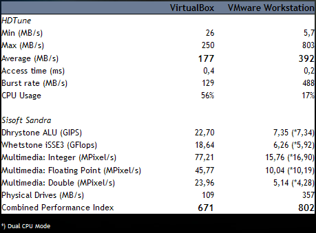 Difference Between VirtualBox, VMware and Parallels