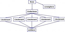 How to Change the Social Structure of an Organization
