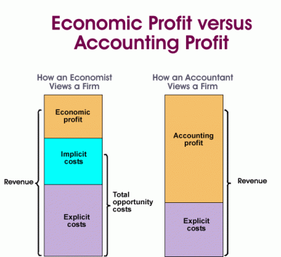 How to Differentiate Between Accounting and Economic Profits