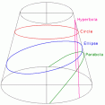 Difference Between Parabola and Hyperbola