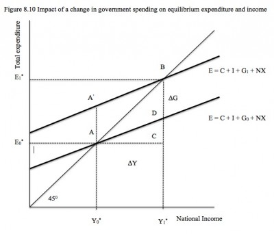 Difference between Aggregate Demand and Aggregate Supply