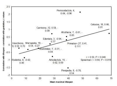 Difference between Association and Correlation