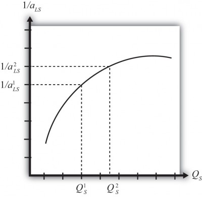 Difference between Diminishing Returns and Decreasing Returns to Scale