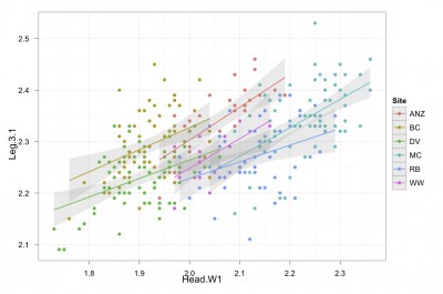 Difference between Regression and Anova