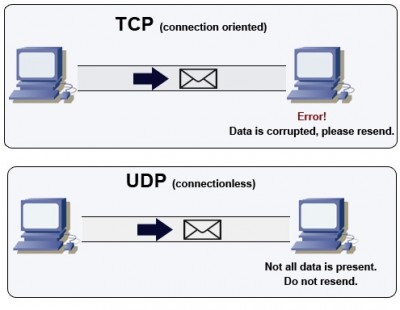Difference Between TCP and UDP Protocols