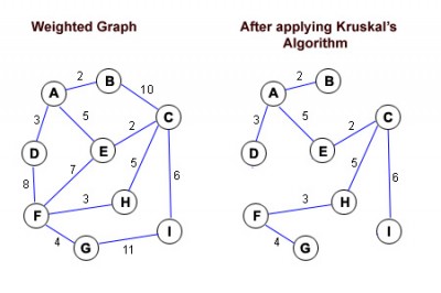 Kruskals Algorithm