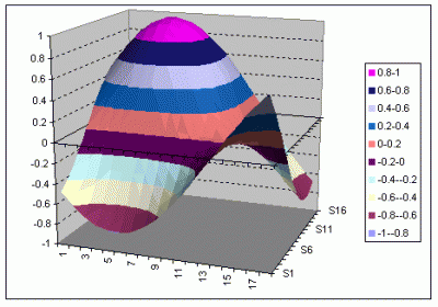 How to Create a 3d Chart in Excel