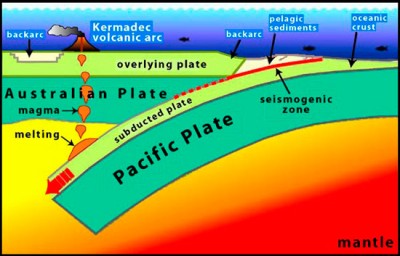 What is the Theory of Tectonic Plate Movement